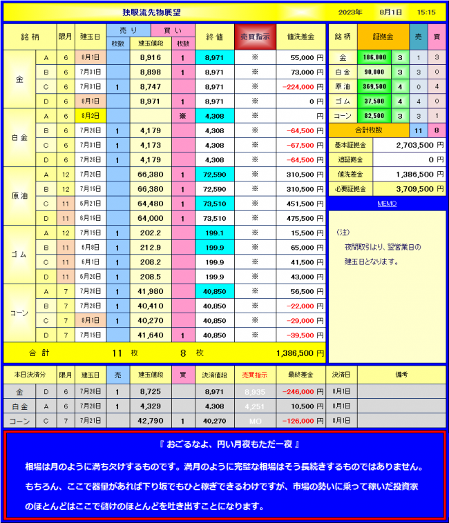 8月1日（火） 本日の売買とポジション 独眼流先物展望 本日の変動データ 