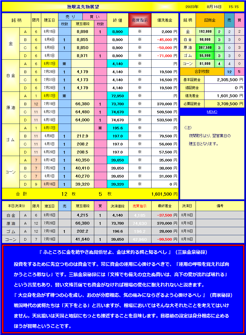 8月16日(水) 本日の売買とポジション 独眼流先物展望 本日の変動データ